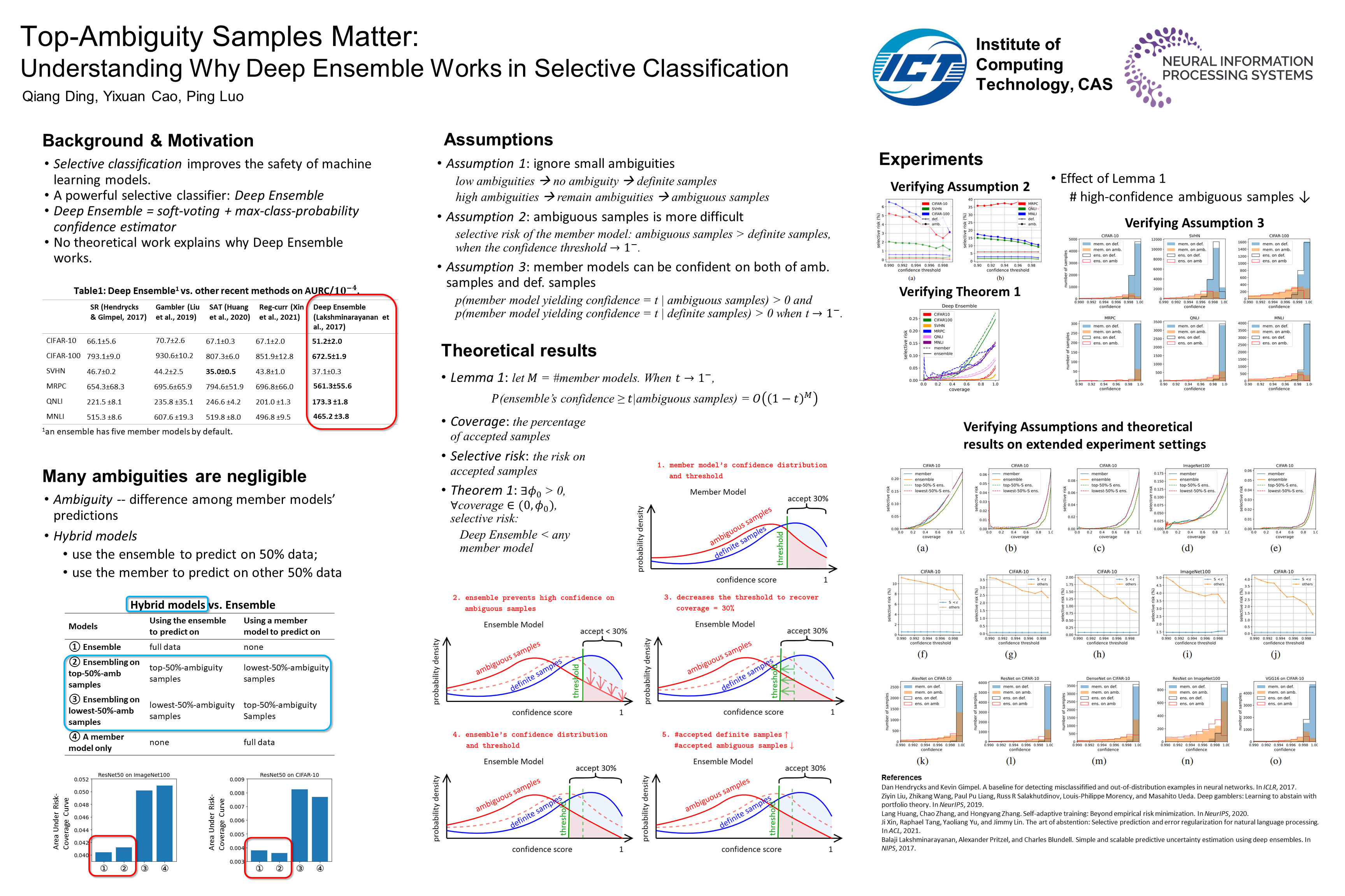 NeurIPS Poster Top-Ambiguity Samples Matter: Understanding Why Deep Ensemble Works in Selective ...